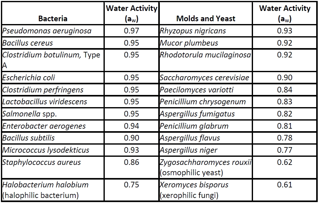 ARL Bio Pharma Water Activity And Its Importance To Drug Product Quality ARL Bio Pharma Water Activity And Its Importance To Drug Product Quality